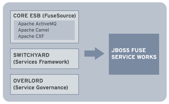 JBoss Fuse Service Works Deep Dive Workshop – ナッツウェル 技術研究室